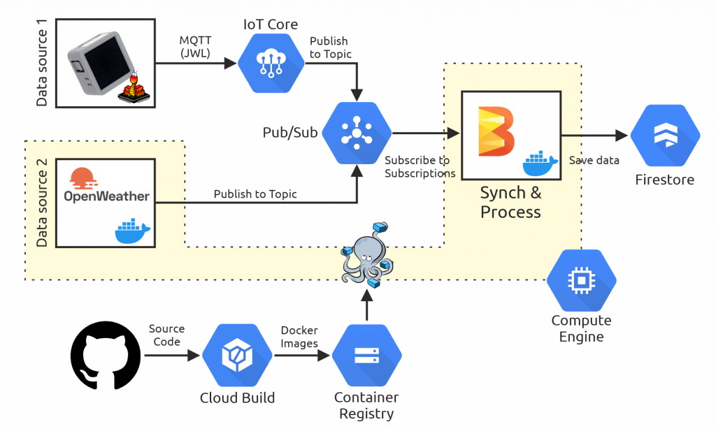 GCP: Implementing Real-Time data pipelines - from ingest to datastore ...