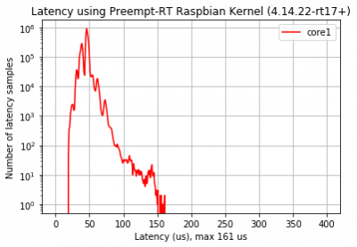 Raspberry PI Zero W: Preempt-RT Kernel Performance - LeMaRiva Tech