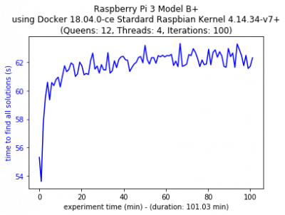Tutorial: Docker on Embedded Systems (Raspberry Pi & Beagleboard) - LeMaRiva Tech
