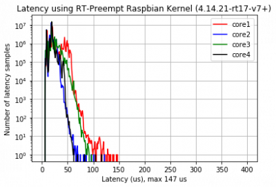 Raspberry Pi: Preempt-RT Patching Tutorial for Kernel 4.14.y - LeMaRiva ...