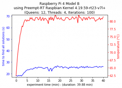 Raspberry Pi 4B: Real-Time System using Preempt-RT (kernel 4.19.y) - LeMaRiva Tech